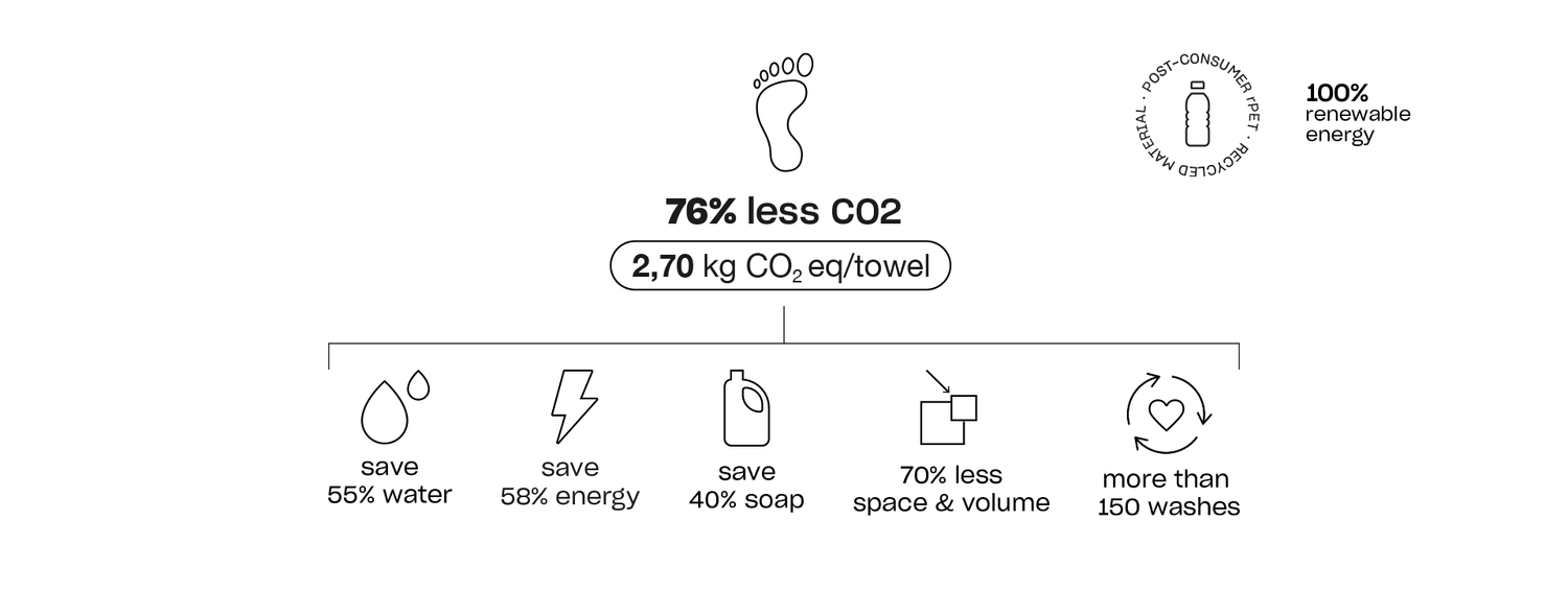 Sustainable Towels - Arpe Shop – Arpe Japan